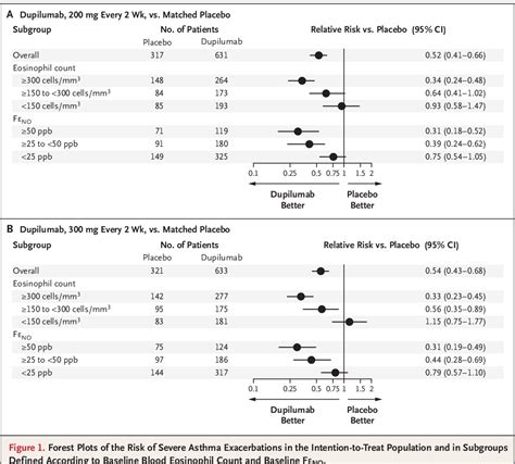 Figure 1 From Dupilumab Efficacy And Safety In Moderate‐to‐severe