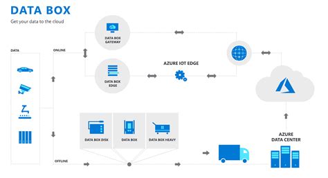 databox archives onthecloud azure