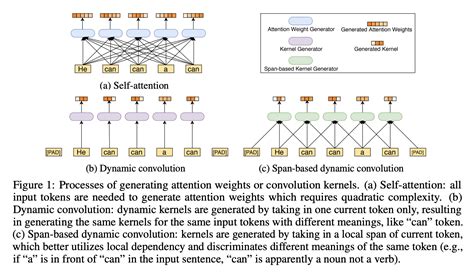 span based dynamic convolution explained papers with code gambaran