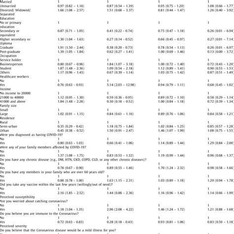 multivariable logistic regression analysis exploring factors associated