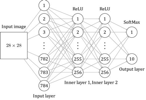 a multilayer perceptron for the recognition of handwritten digits