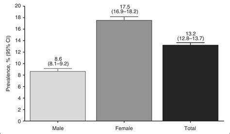 Migraine Prevalence By Age And Sex In The United States A Life Span