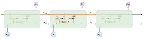building a lstm by hand on pytorch by piero esposito towards data
