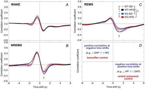 Panels A C Show Cross Correlation Functions Ccf Between Low Frequency