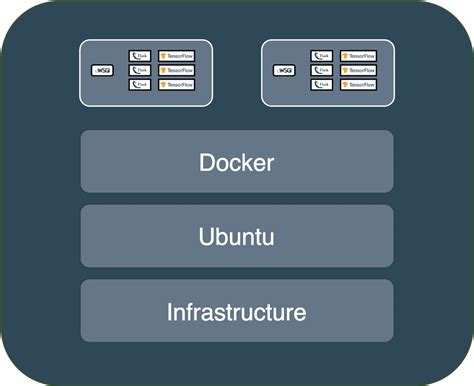 how to use docker containers and docker compose for deep learning