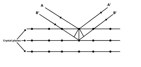 X Ray Diffraction Analysis Principle Instrument And Applications I