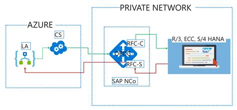 multi tenant azure logic app sap connector network diagram microsoft