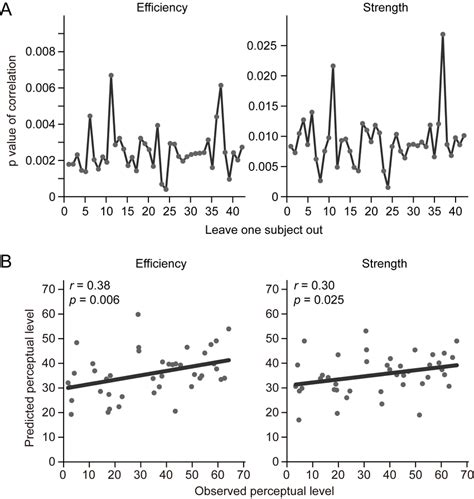 Network Communication Models Predict Visual Perception Performance A