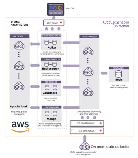building an ai based network infrastructure analytics platform with aws