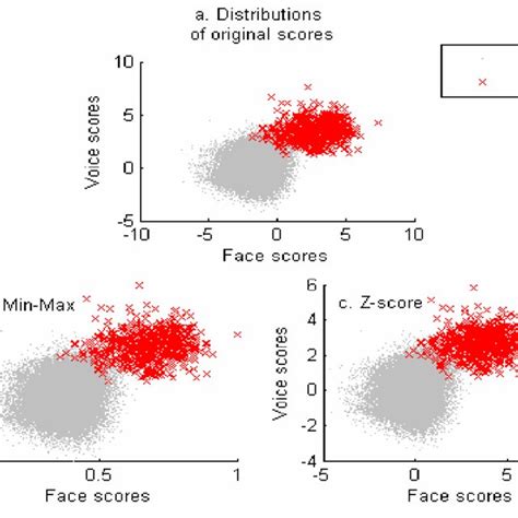 1 Fusion Levels In Multimodal Biometric Fusion Download Scientific
