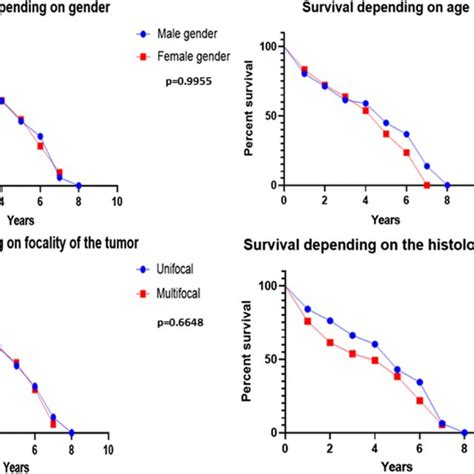 In Patients With Hcc The Os Depends Neither On Gender A Nor Age