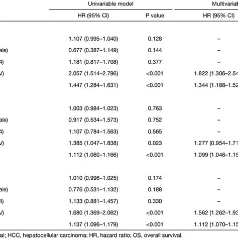 Univariate And Multivariate Cox Regression Analysis Based On Different