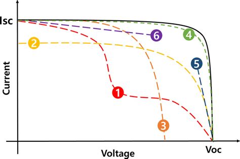 I V Curves Under Different Pv Module Fault Conditions Download