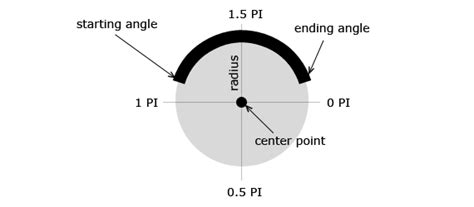 javascript what is start angle and end angle of arc in