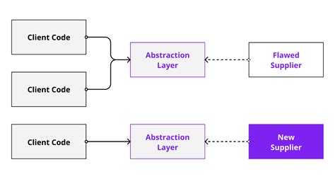 code refactoring best practices when and why to modernize legacy software