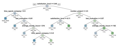 r interpreting decision trees properly cross validated