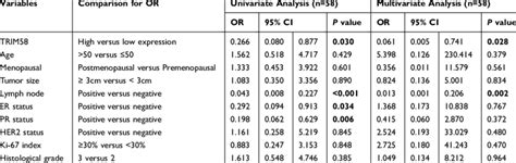 Univariate And Multivariate Analyses For The Predictive Factors Of