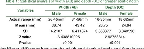 Table 1 From Determination Of Sex From Greater Sciatic Notch Of Hip