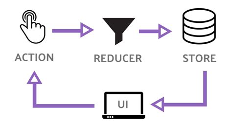 how to model the behavior of redux apps using statecharts