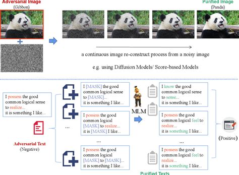 Figure 1 From Text Adversarial Purification As Defense Against