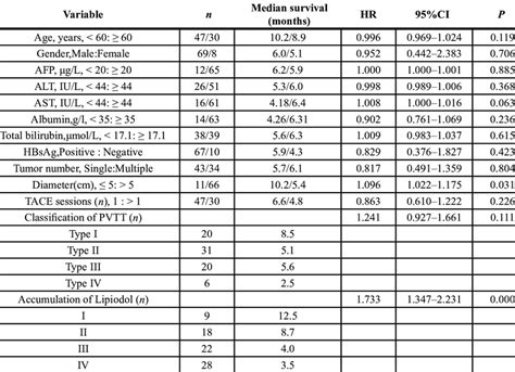 Univariate Analysis Of Prognostic Factors Download Table