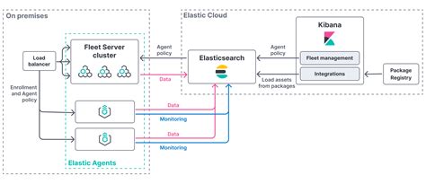 deploy fleet server on premises and elasticsearch on cloud fleet and