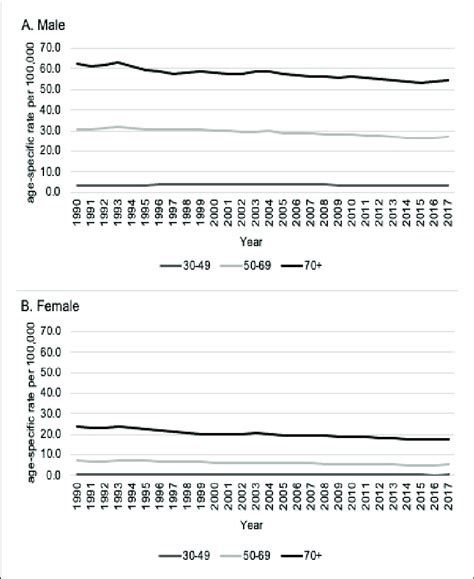 Temporal Trends In Esophageal Cancer Mortality According To Sex And