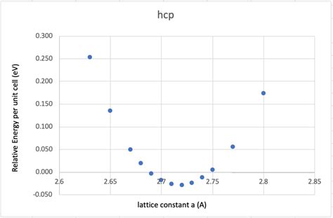 Preferred Crystal Structure And Lattice Parameter Of Ru Simple Cubic