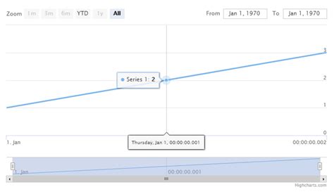 highcharts vue的简介及使用教程 made with vuejs