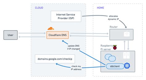 set up a free dynamic dns service with ddclient on