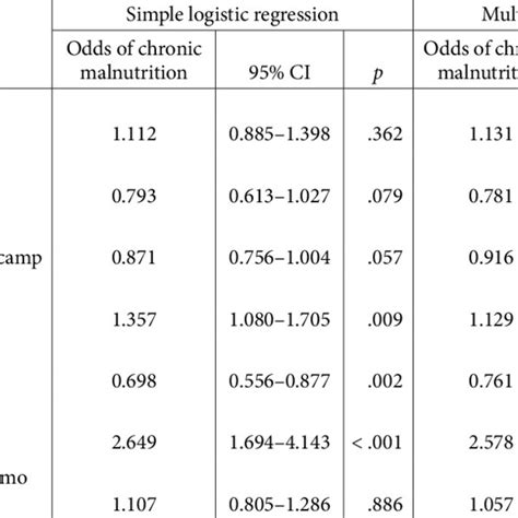Effects Of Various Factors On The Prevalence Of Acute Malnutrition