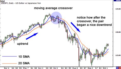 Mastering Moving Averages Calculate Forecast And Use The 200 Day