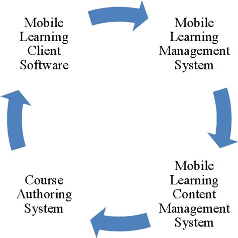 figure 2 from implementation of distributed m learning applications