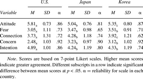 Means Standard Deviations And Reliabilities By Country For All