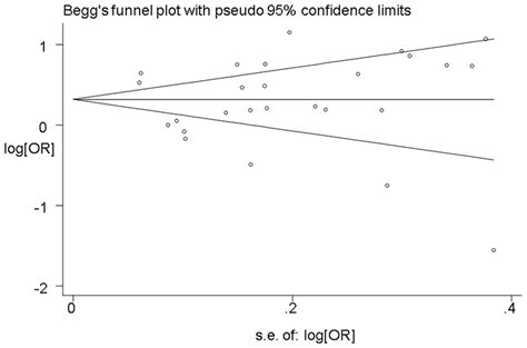 Funnel Plot Analysis To Detect Publication Bias Each Point Represents