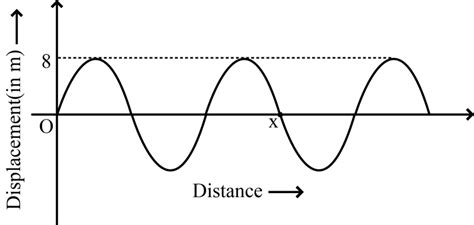 In Figure Below A And B Represent Displacement Distance Graphs Two