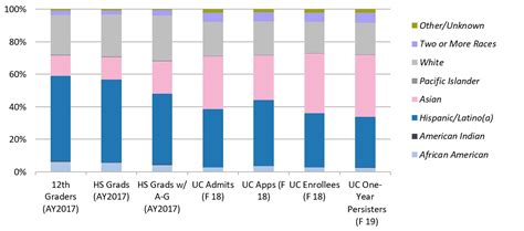 University Of California 7 Diversity