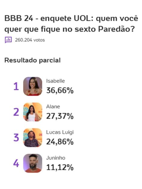 Porcentagem Bbb 24 Uol Hoje Parcial Da Enquete Atualizada Agora Aponta