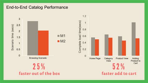 magento 1 vs magento 2 top 7 differences between m1 and m2 2023