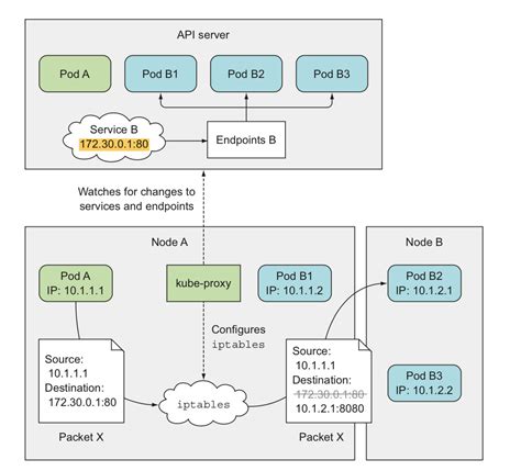 kubernetes introduction