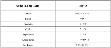 simplifying the big o notation there are many ways to solve a given