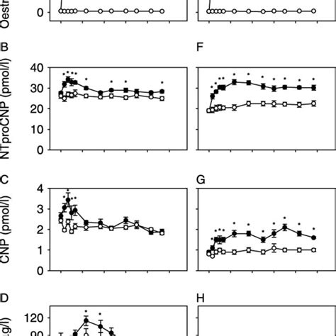 effect of weekly injections of testosterone closed circles nz8 and