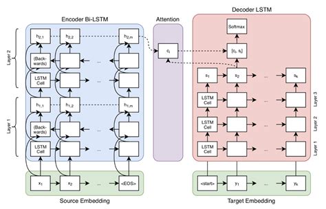 python including keras attention layer in vanilla encoder decoder