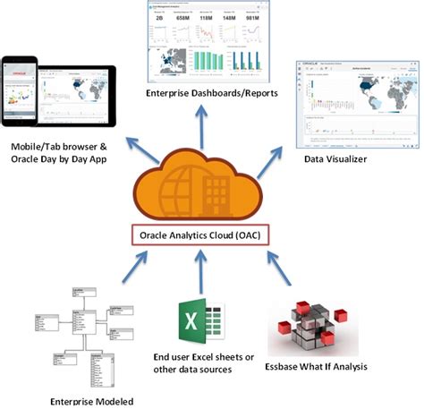 oracle analytic cloud apolis