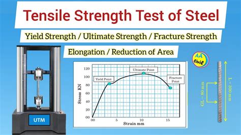 Tensile Strength Test Of Steel Yield Strength Ultimate Strength All About Civil Engineer