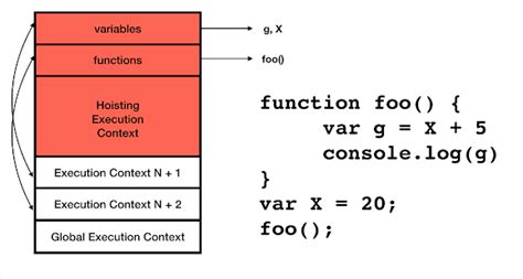 what is variable and function hoisting in javascript
