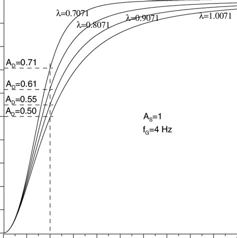 Figure A1 Geophone Amplitude Response Curves For Various Resonance