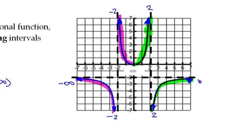 test d 5 to 10 analyzing rational functions youtube