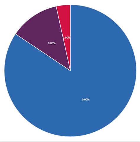 javascript how to display data with percentage from database in pie