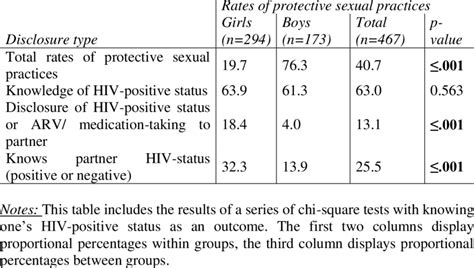 Rates Of Protective Sexual Practices By Disclosure Type And Gender